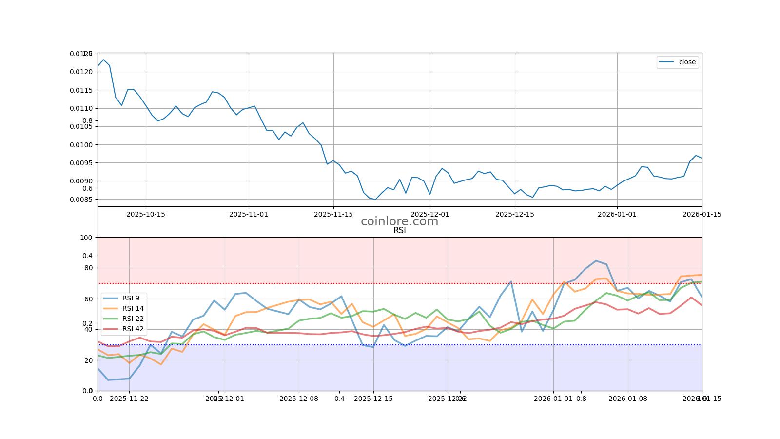 Omicron RSI indicator