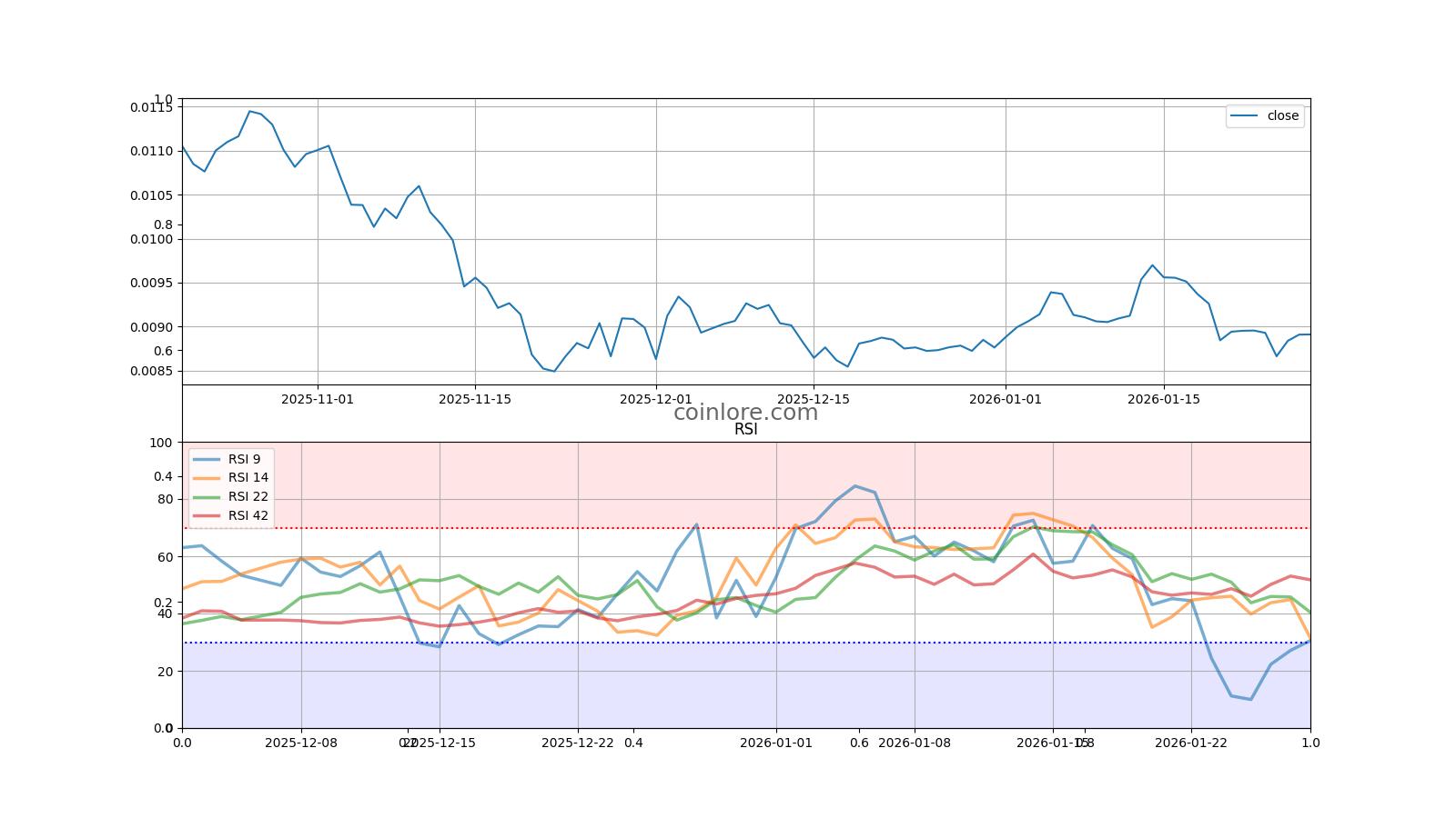 Omicron RSI indicator