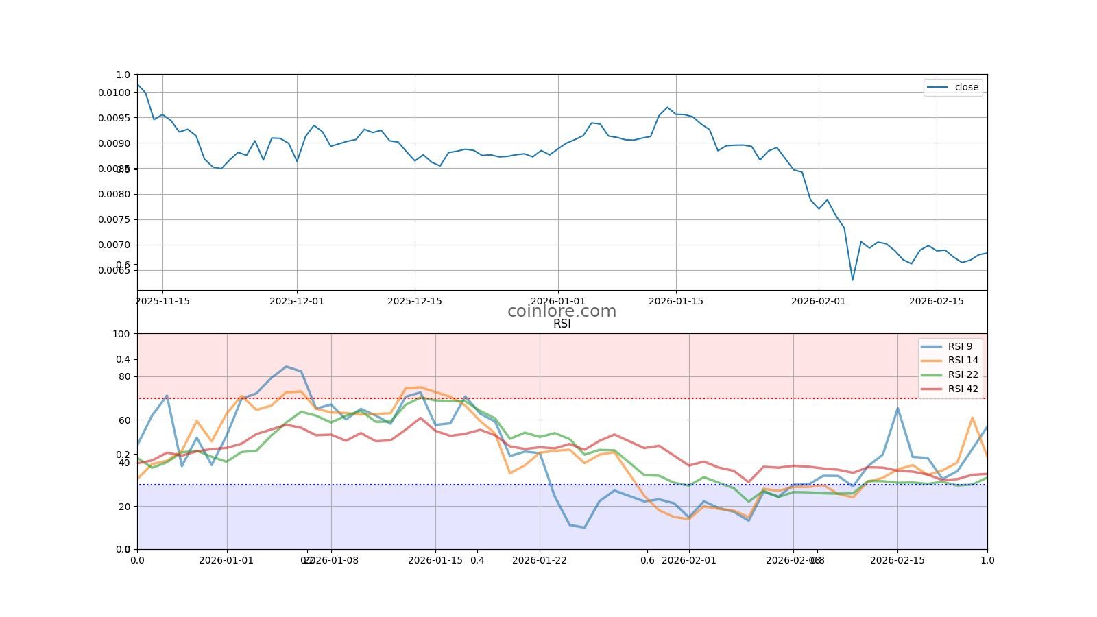 Omicron RSI indicator