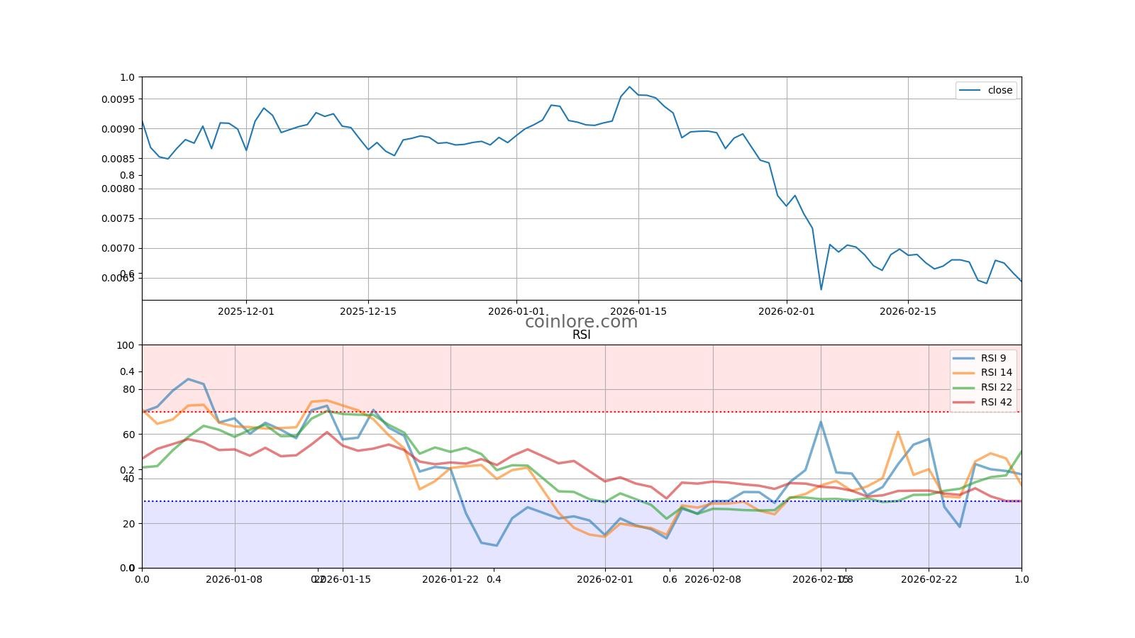 Omicron RSI indicator