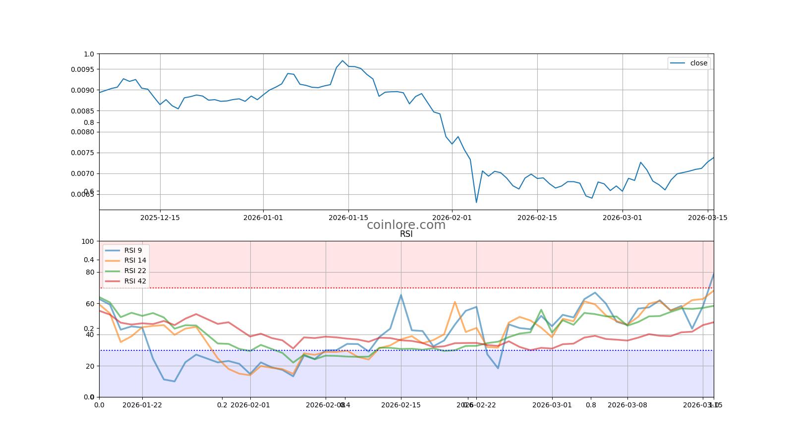 Omicron RSI indicator