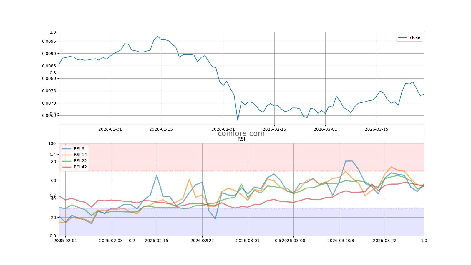 Omicron RSI indicator
