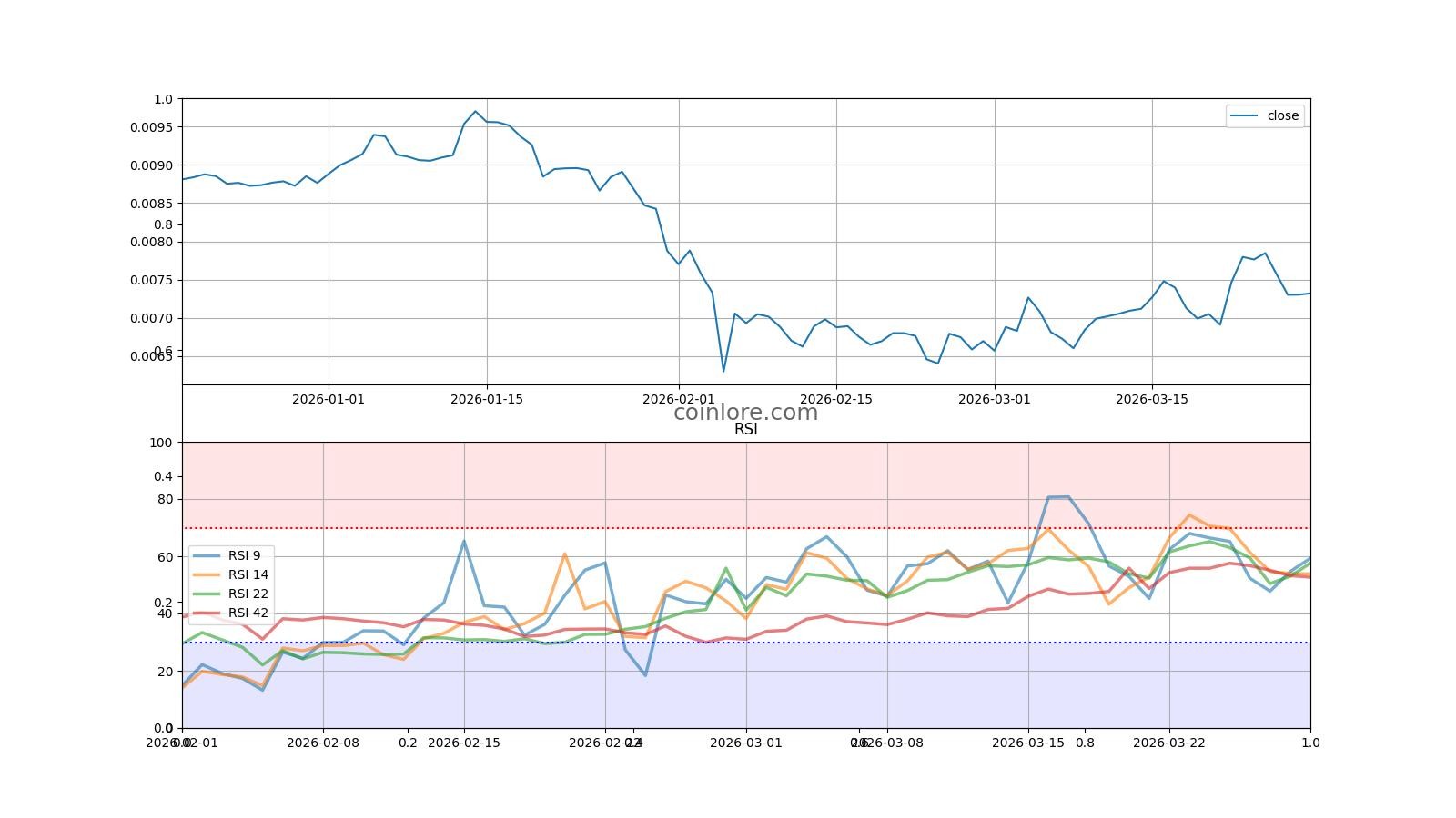 Omicron RSI indicator