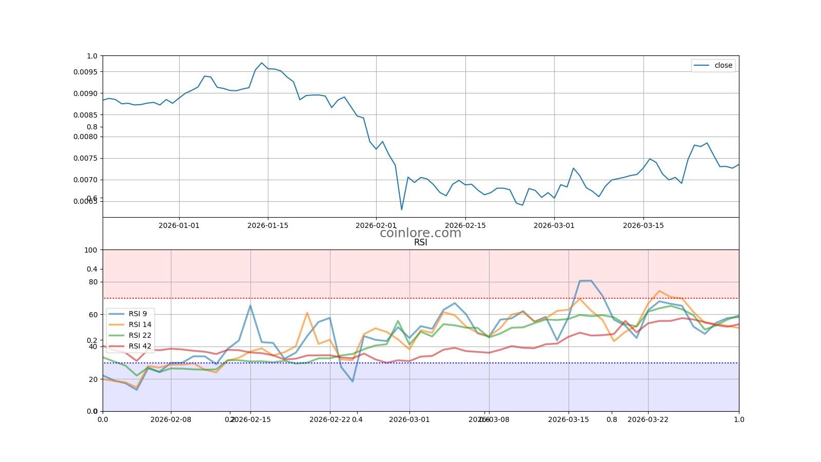 Omicron RSI indicator