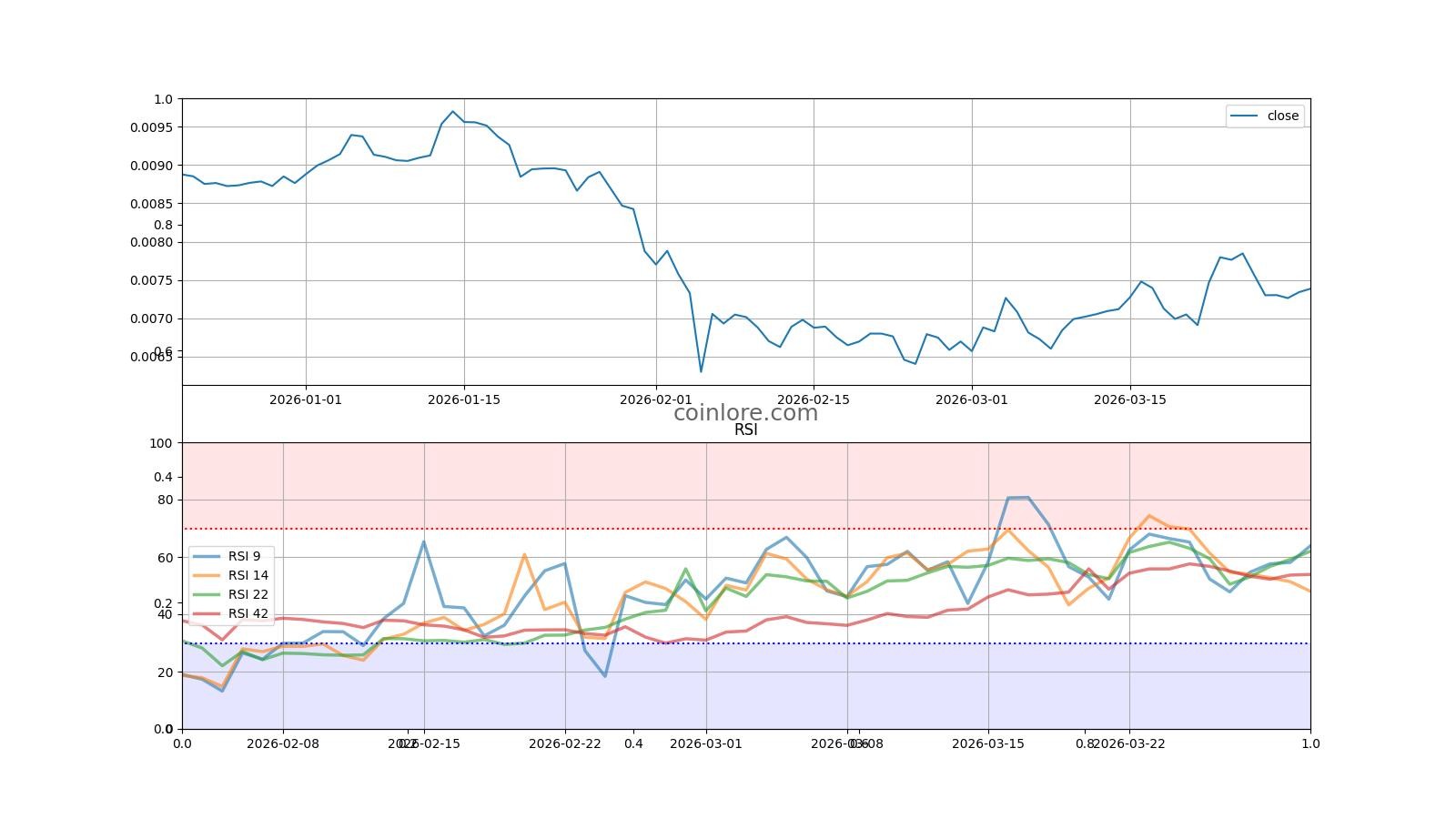 Omicron RSI indicator