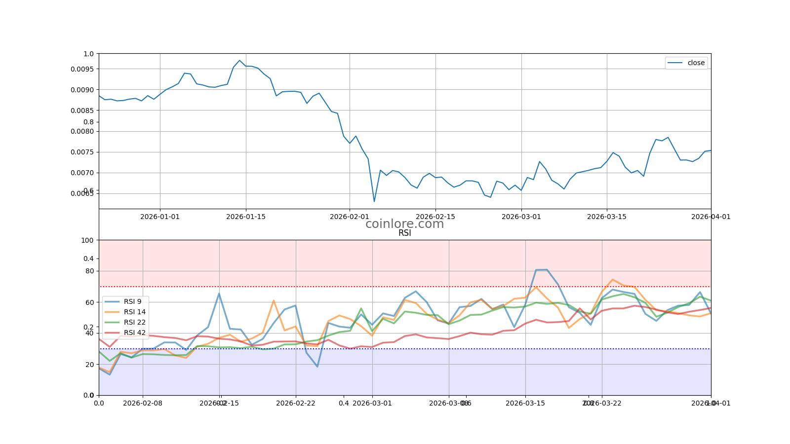 Omicron RSI indicator