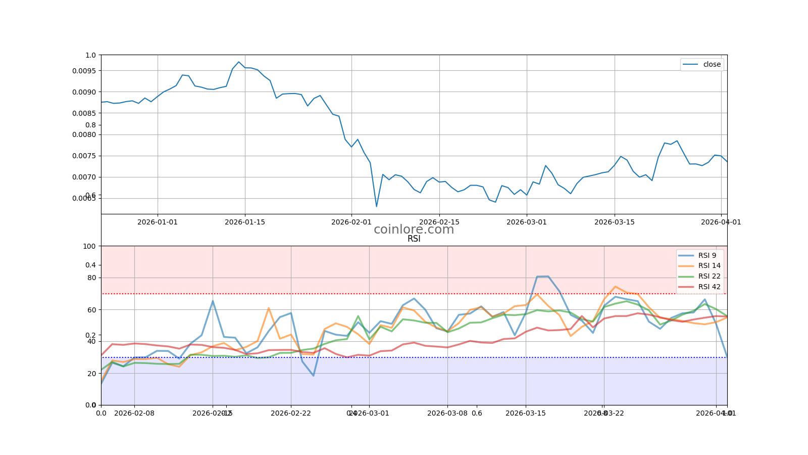 Omicron RSI indicator