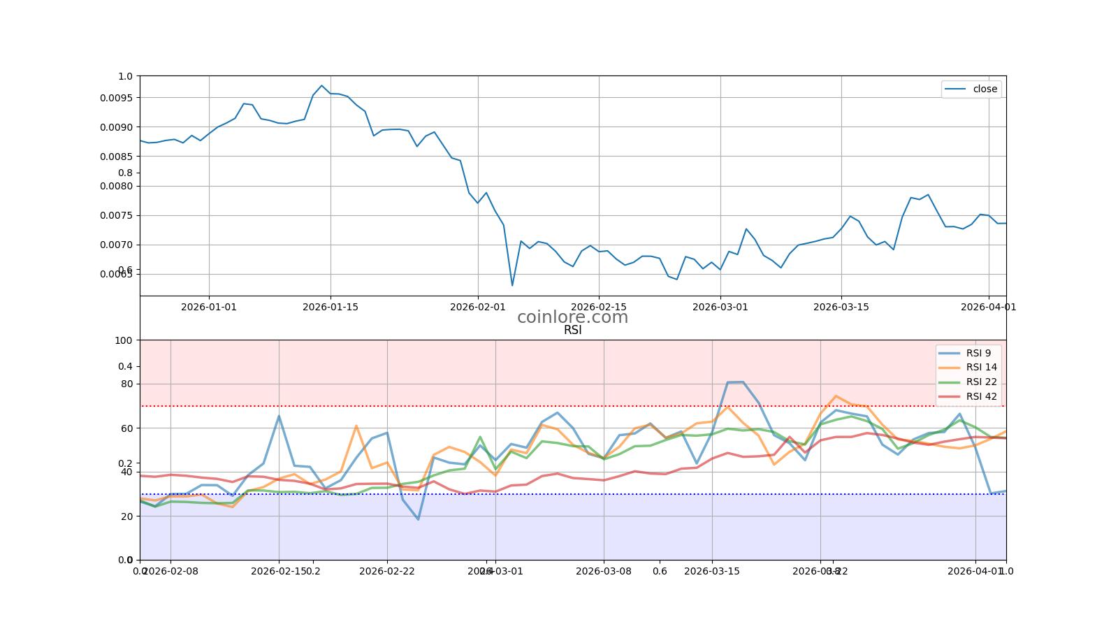 Omicron RSI indicator