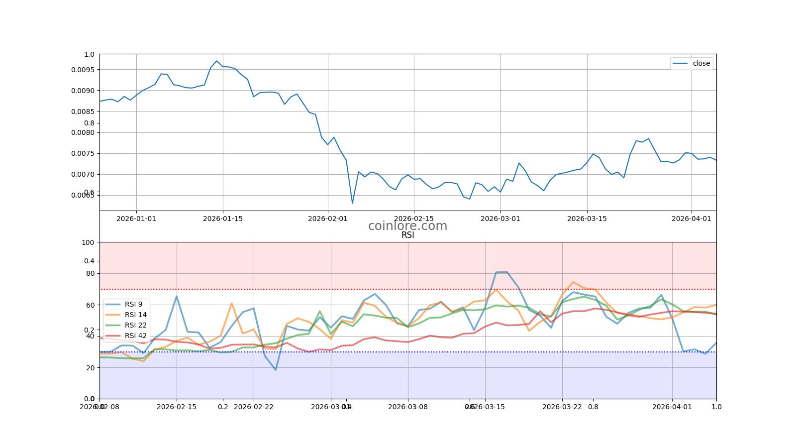 Omicron RSI indicator