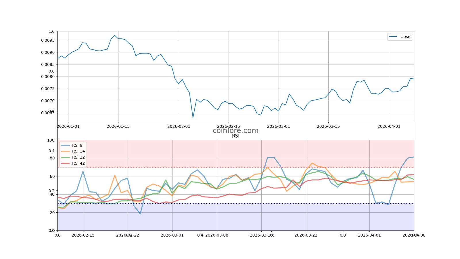 Omicron RSI indicator