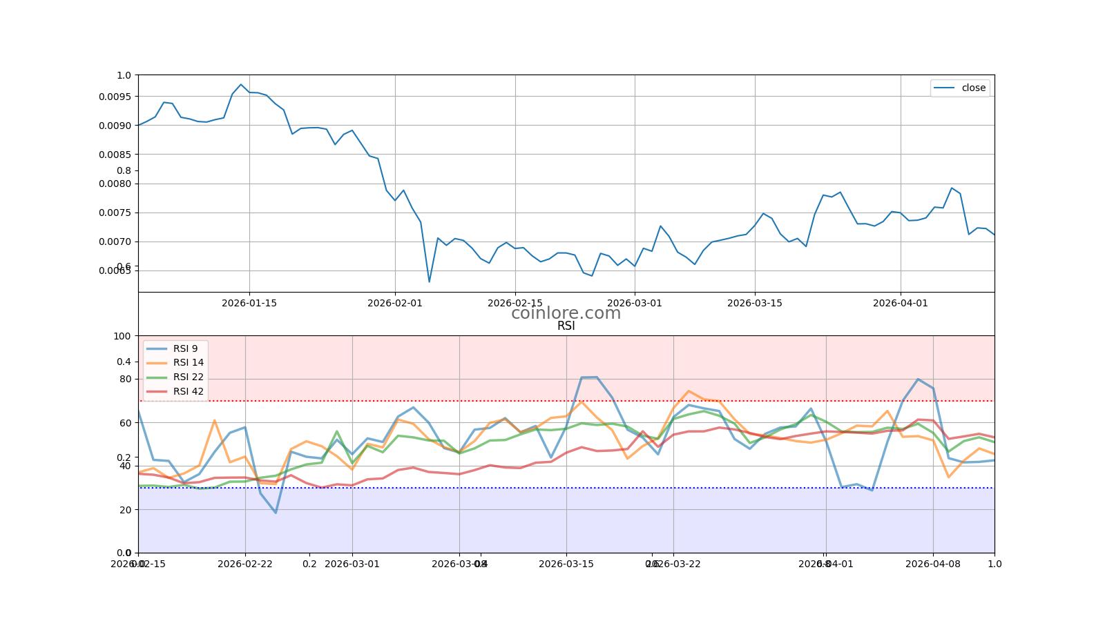 Omicron RSI indicator