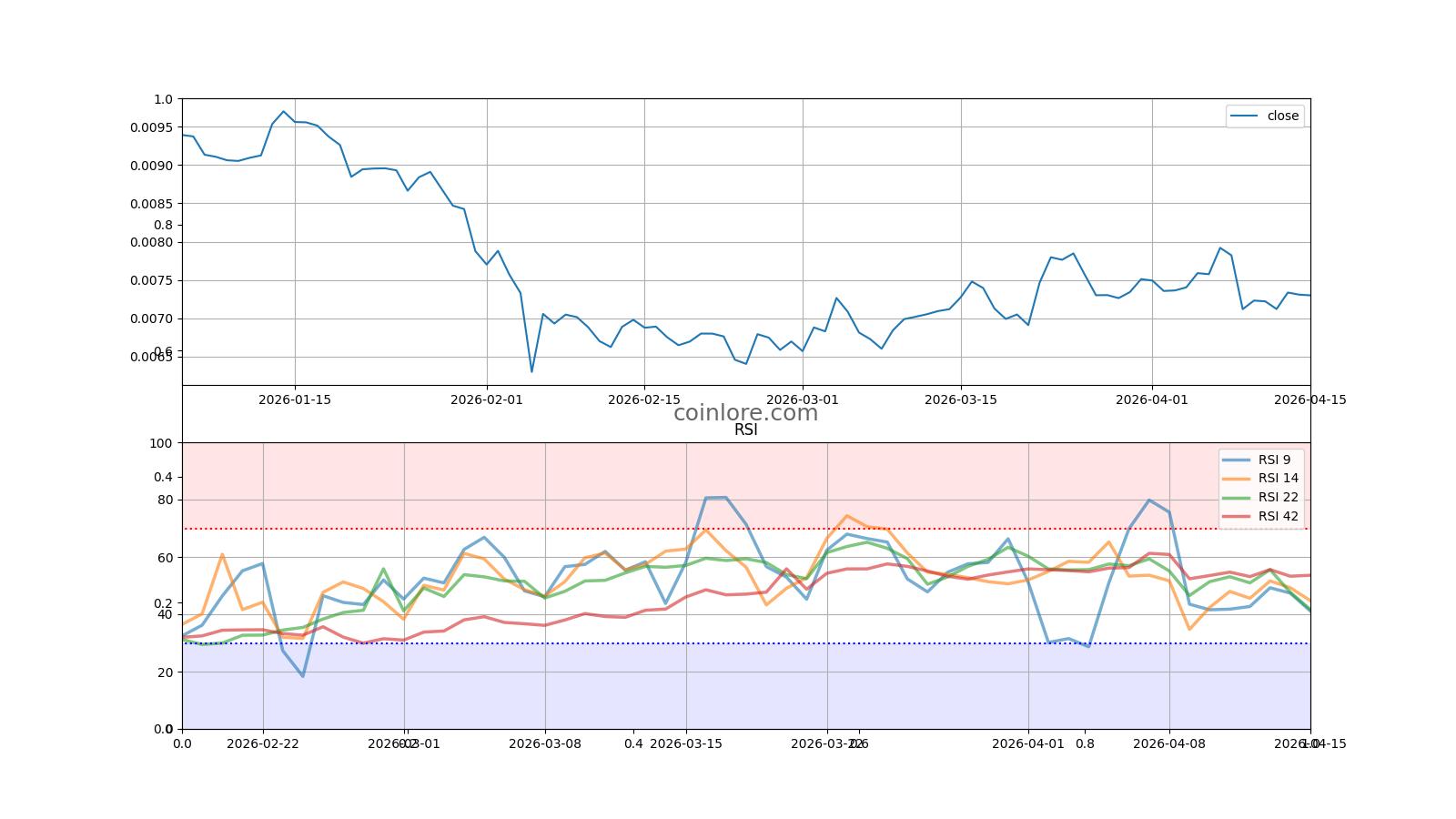 Omicron RSI indicator