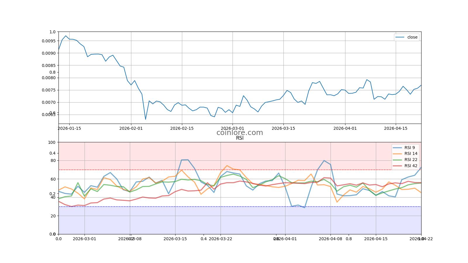 Omicron RSI indicator