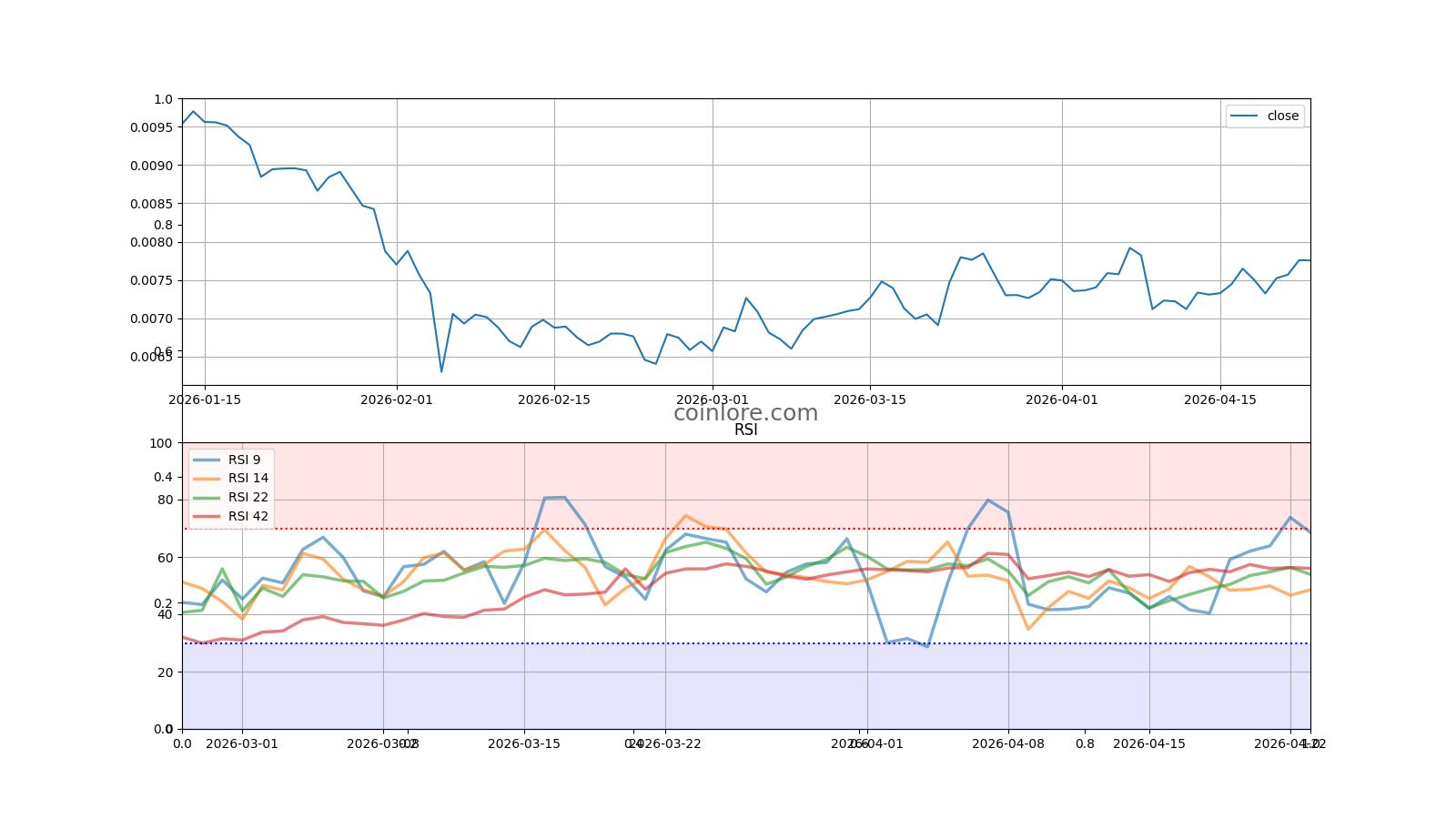 Omicron RSI indicator