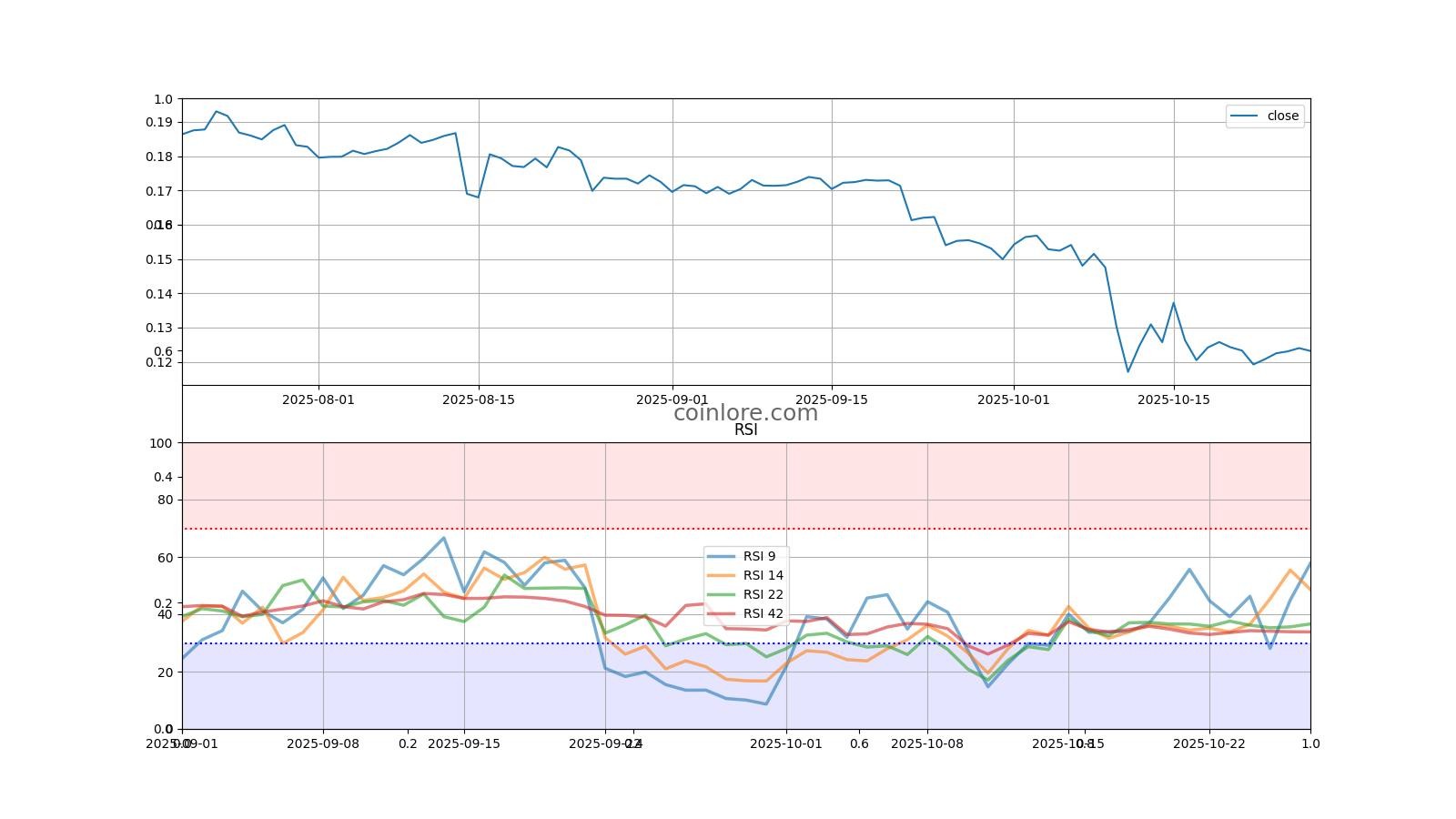 OmiseGO RSI indicator