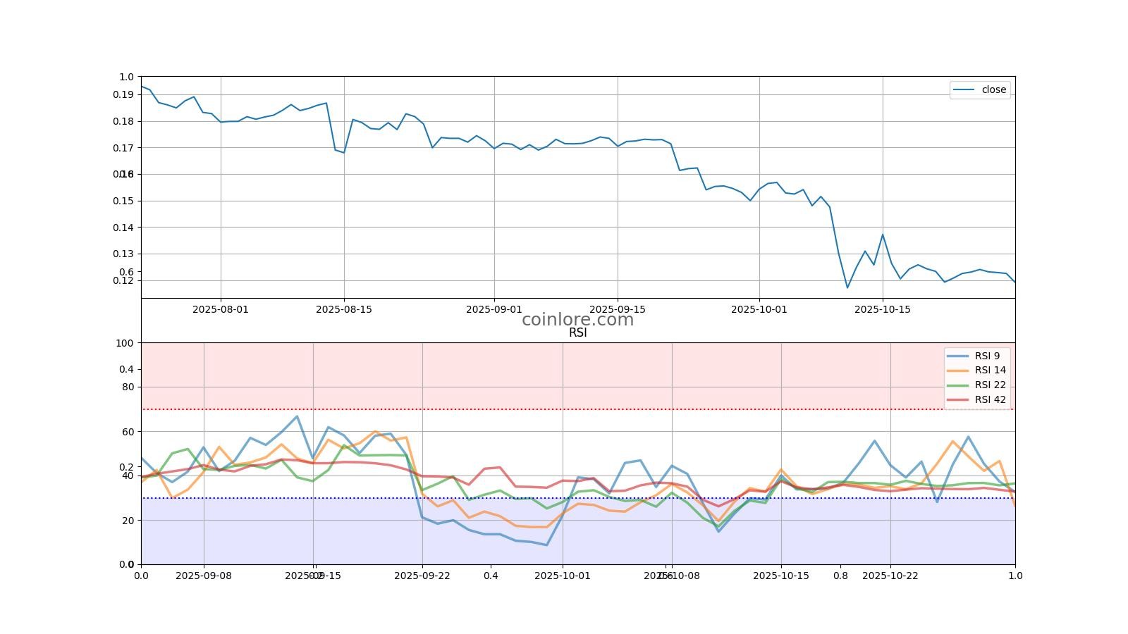 OMG Network RSI indicator