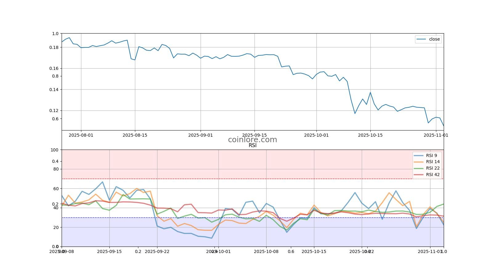 OMG Network RSI indicator