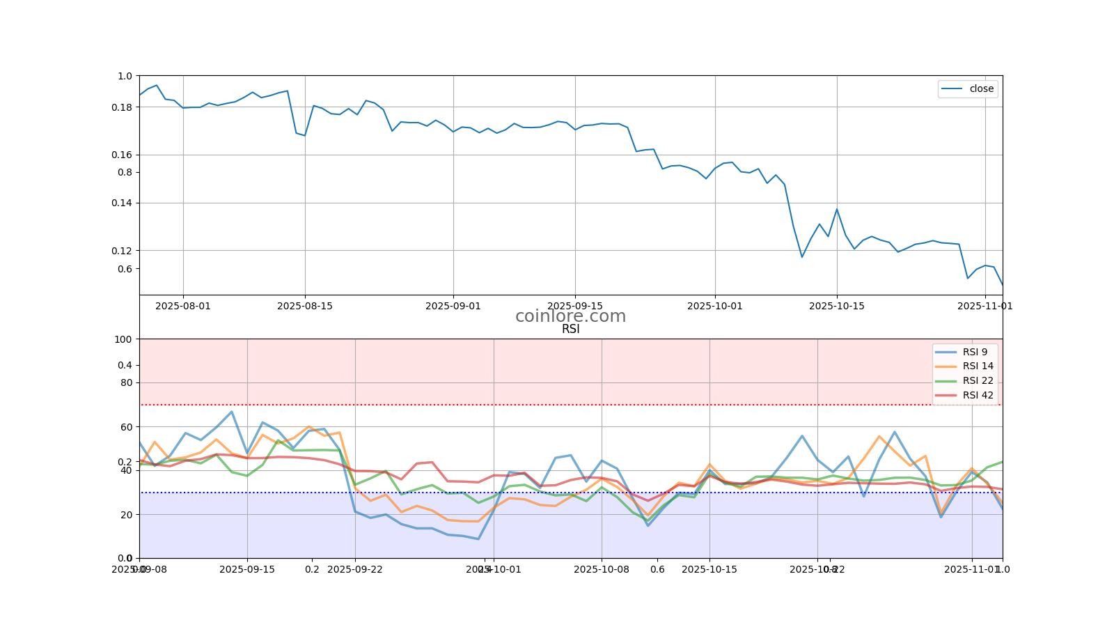 OMG Network RSI indicator