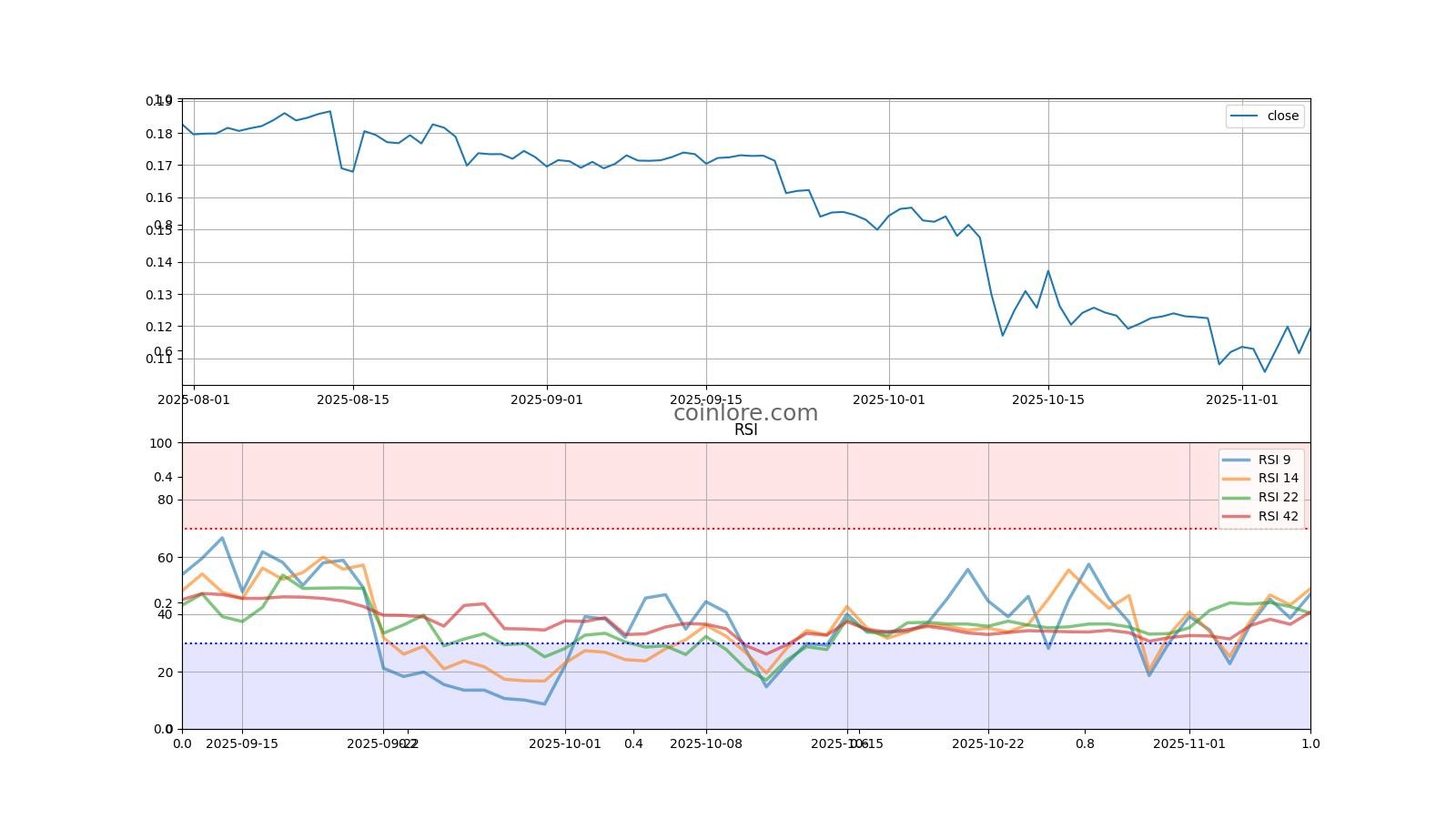 OMG Network RSI indicator