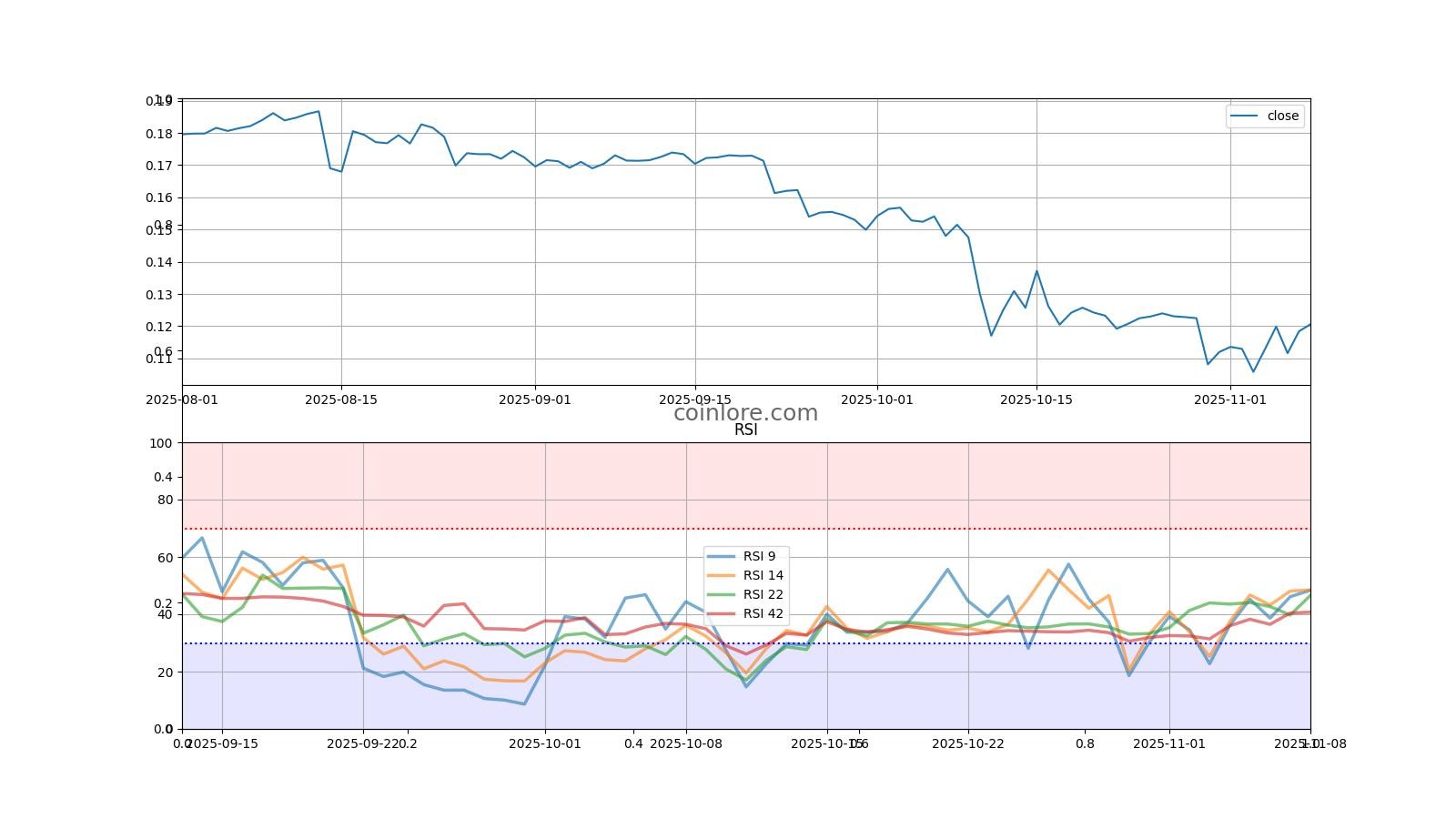OMG Network RSI indicator