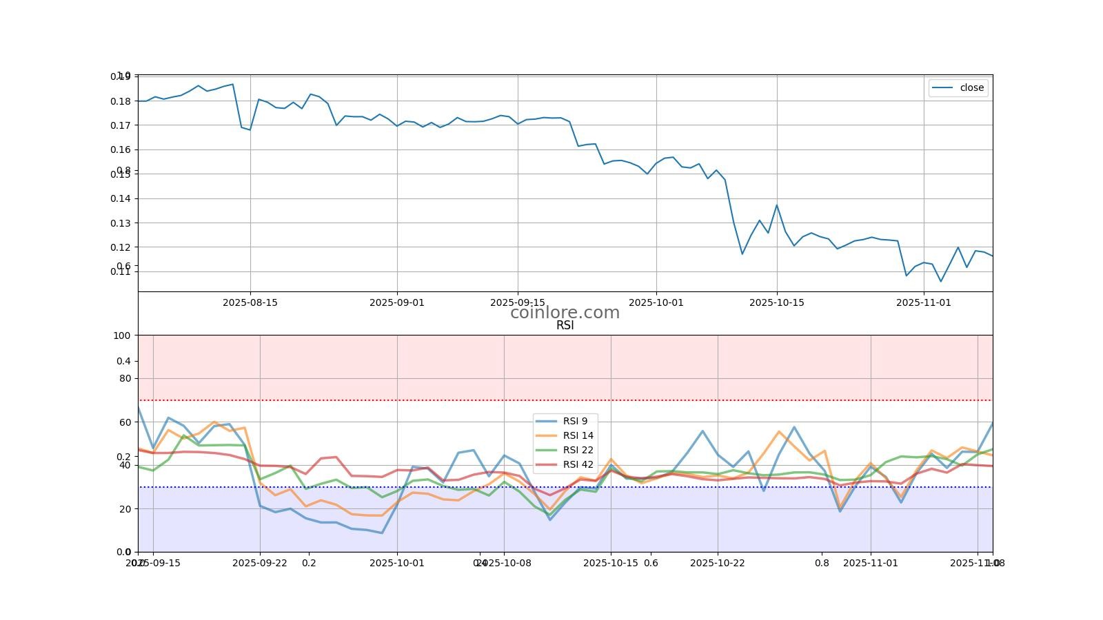 OMG Network RSI indicator