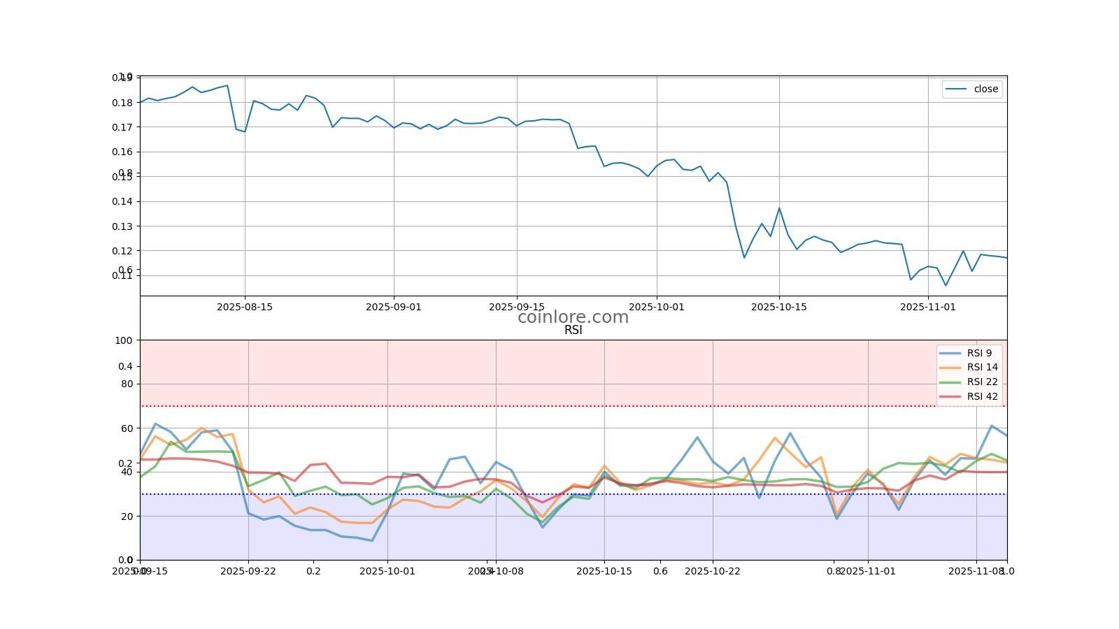 OmiseGO RSI indicator