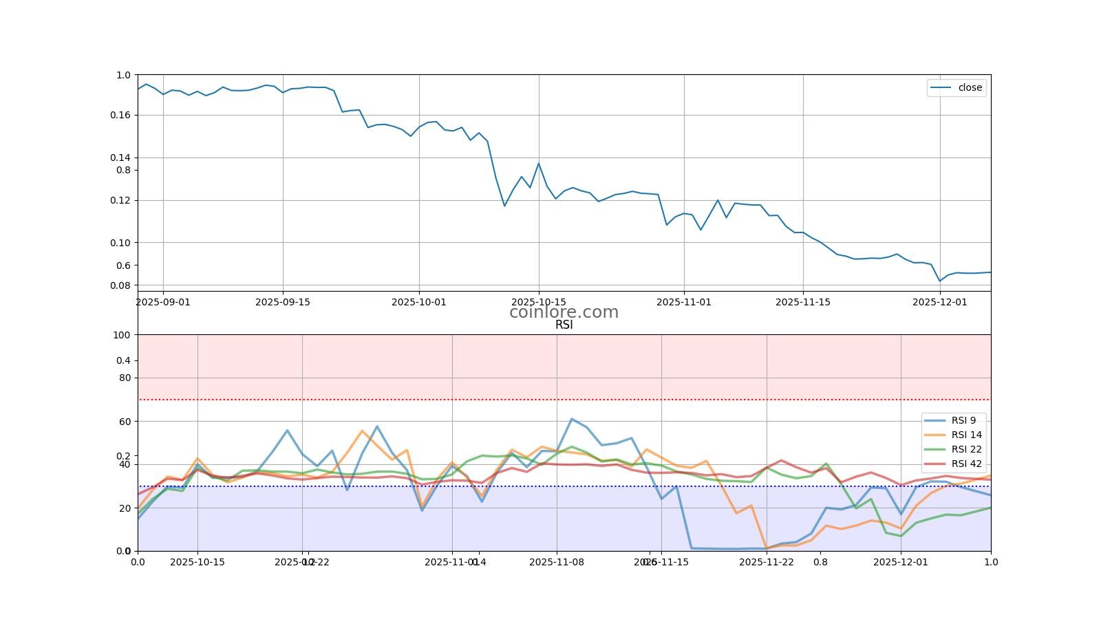 OMG Network RSI indicator
