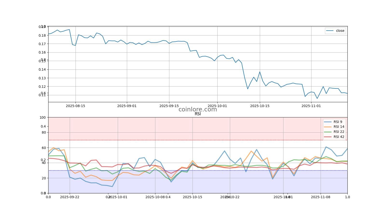 OMG Network RSI indicator