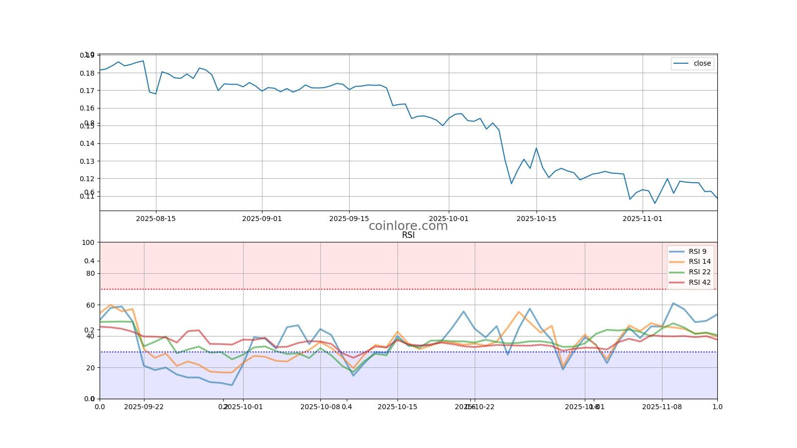 OMG Network RSI indicator