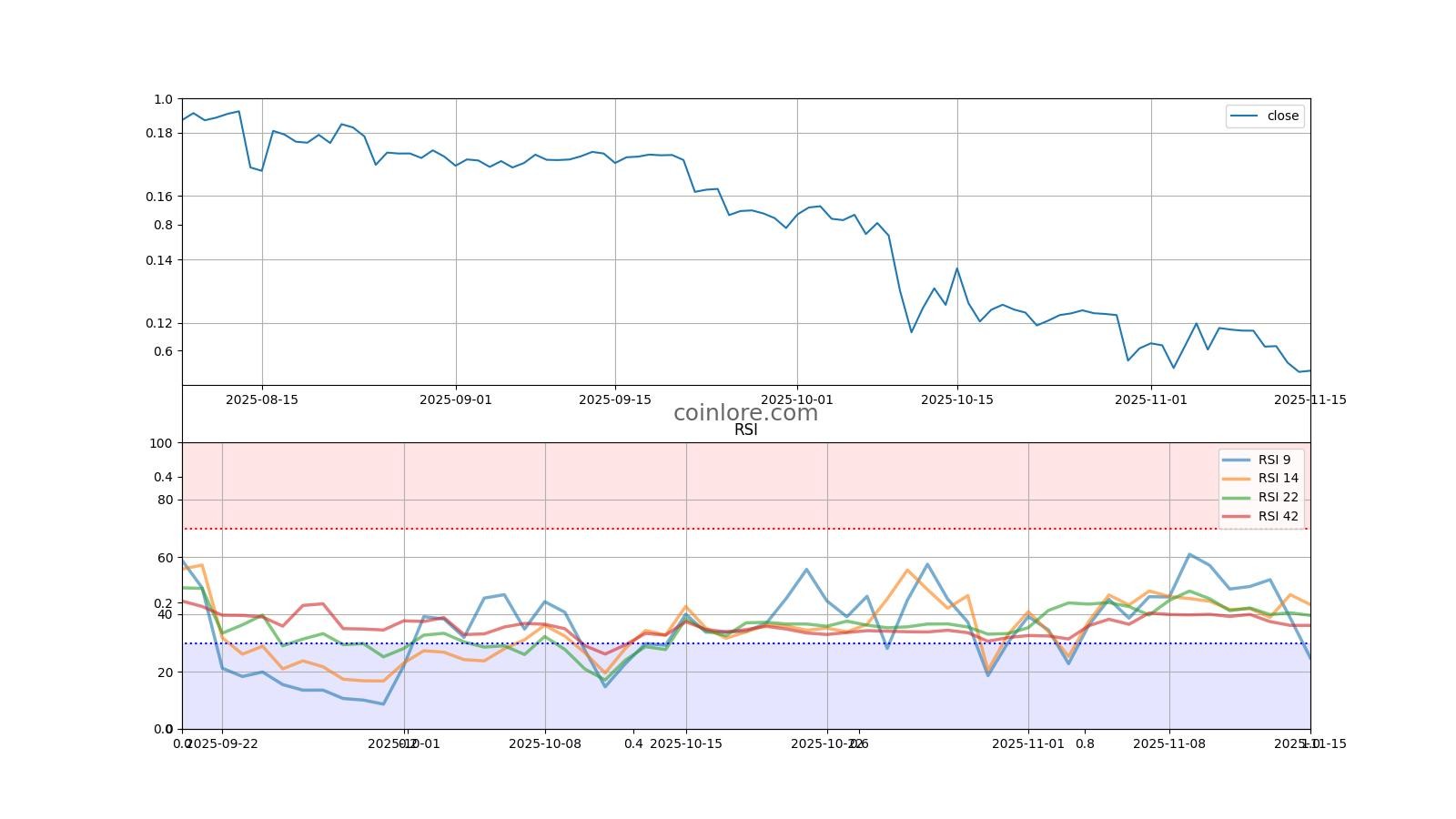 OMG Network RSI indicator
