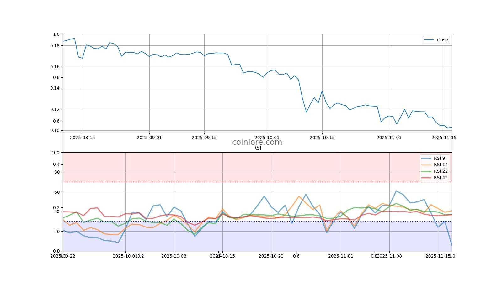 OMG Network RSI indicator