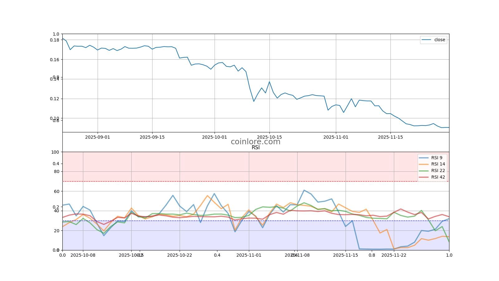 OMG Network RSI indicator
