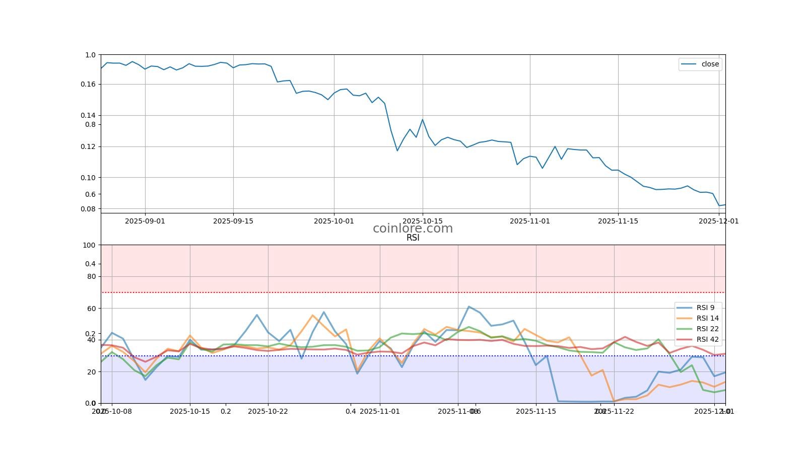 오미세고 RSI indicator