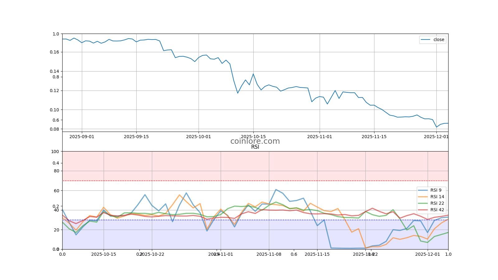 OMG Network RSI indicator