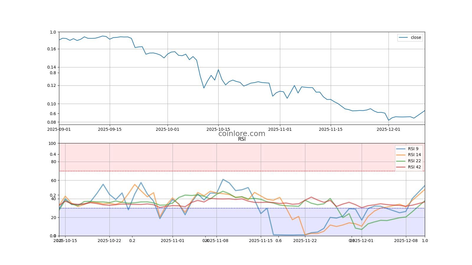 오미세고 RSI indicator