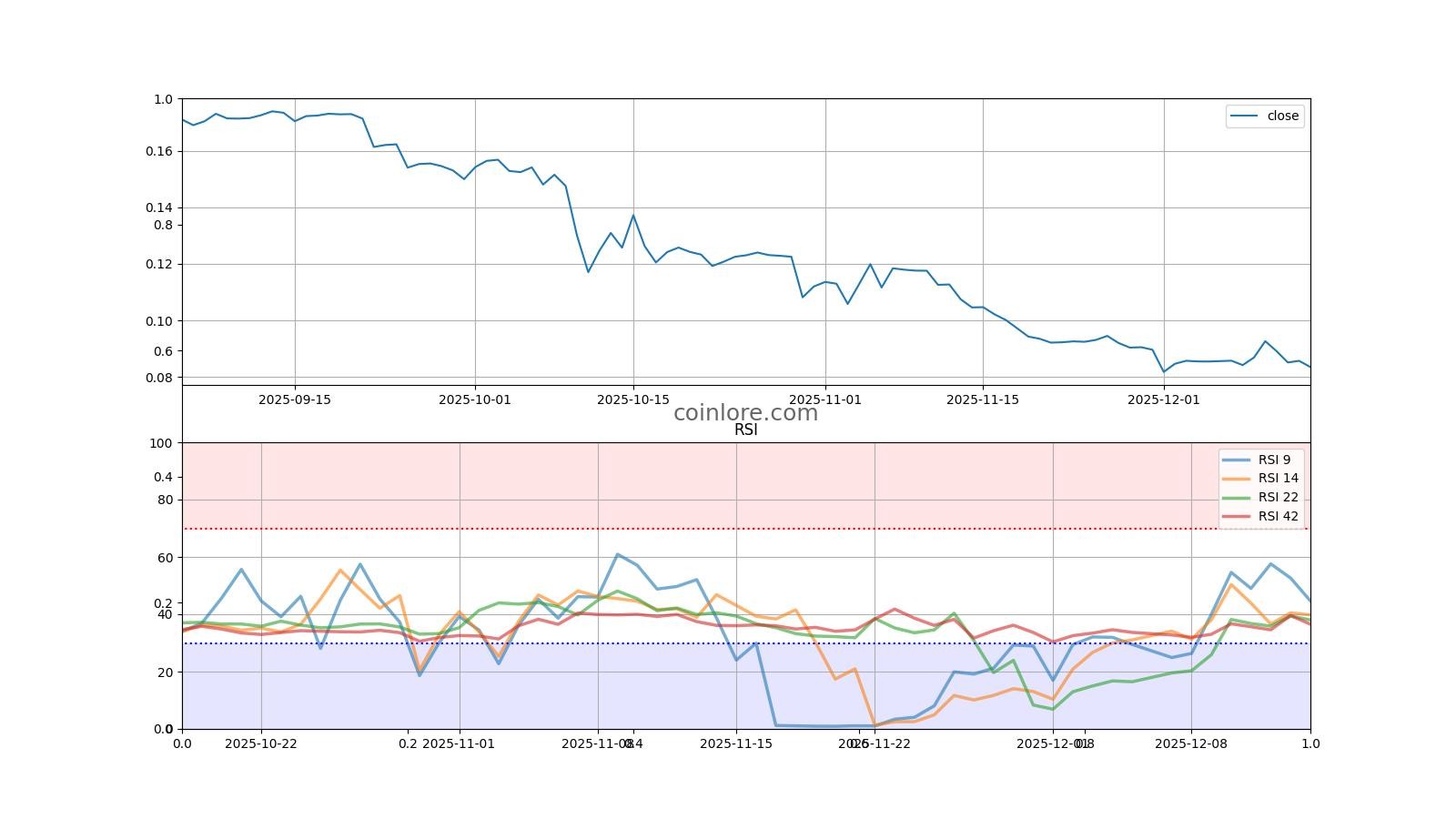 오미세고 RSI indicator