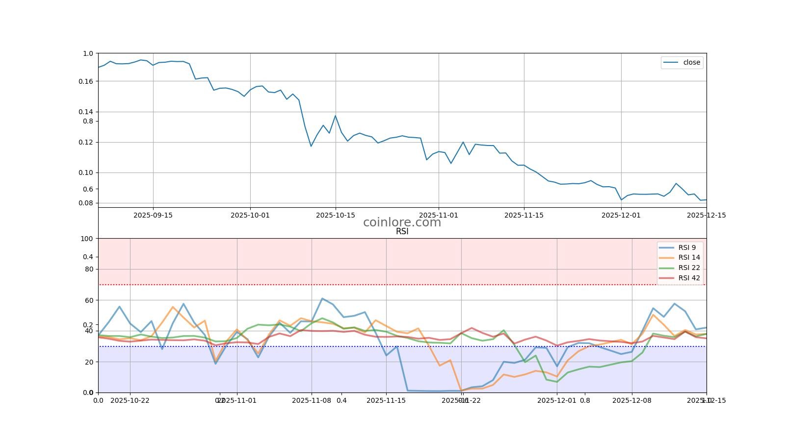OMG Network RSI indicator