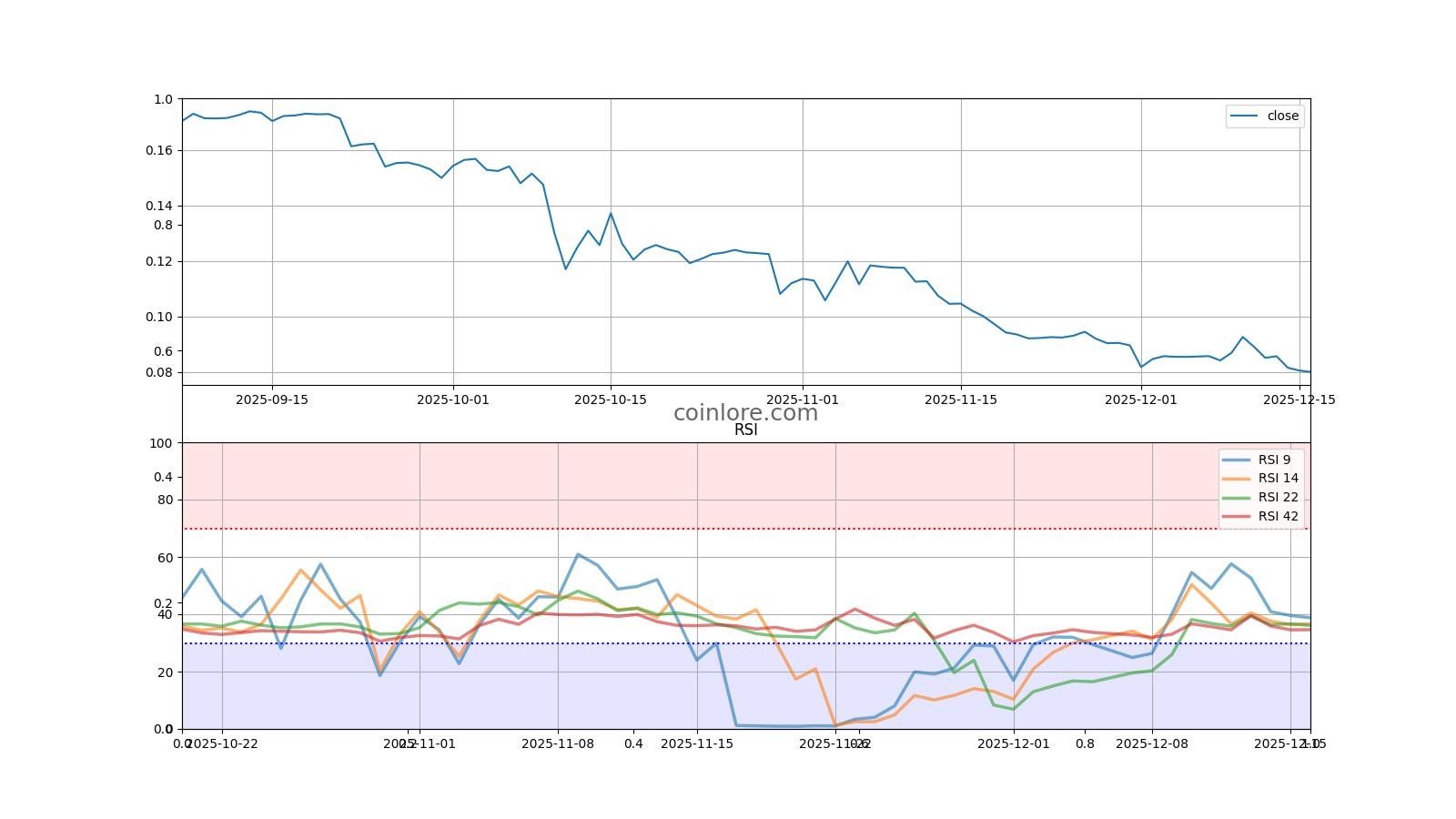 OMG Network RSI indicator