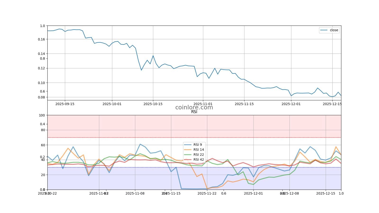 OMG Network RSI indicator