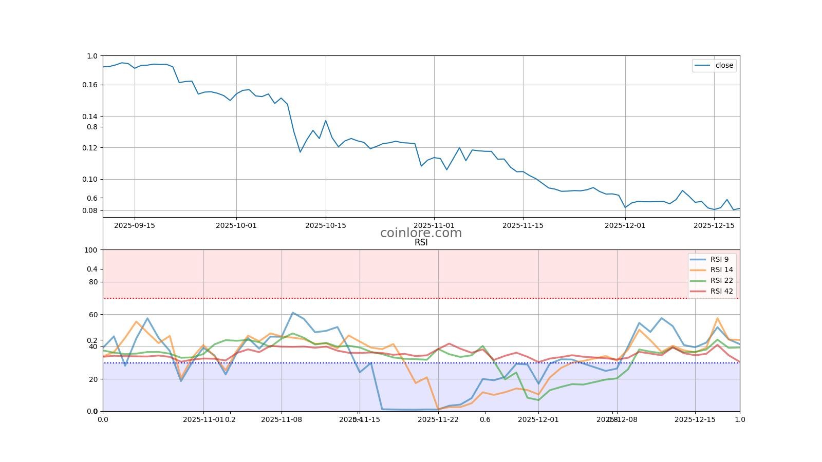 오미세고 RSI indicator