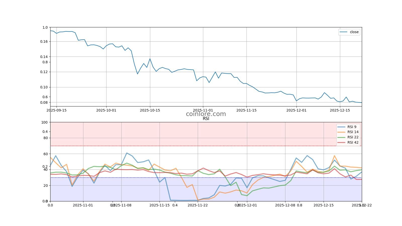 OMG Network RSI indicator