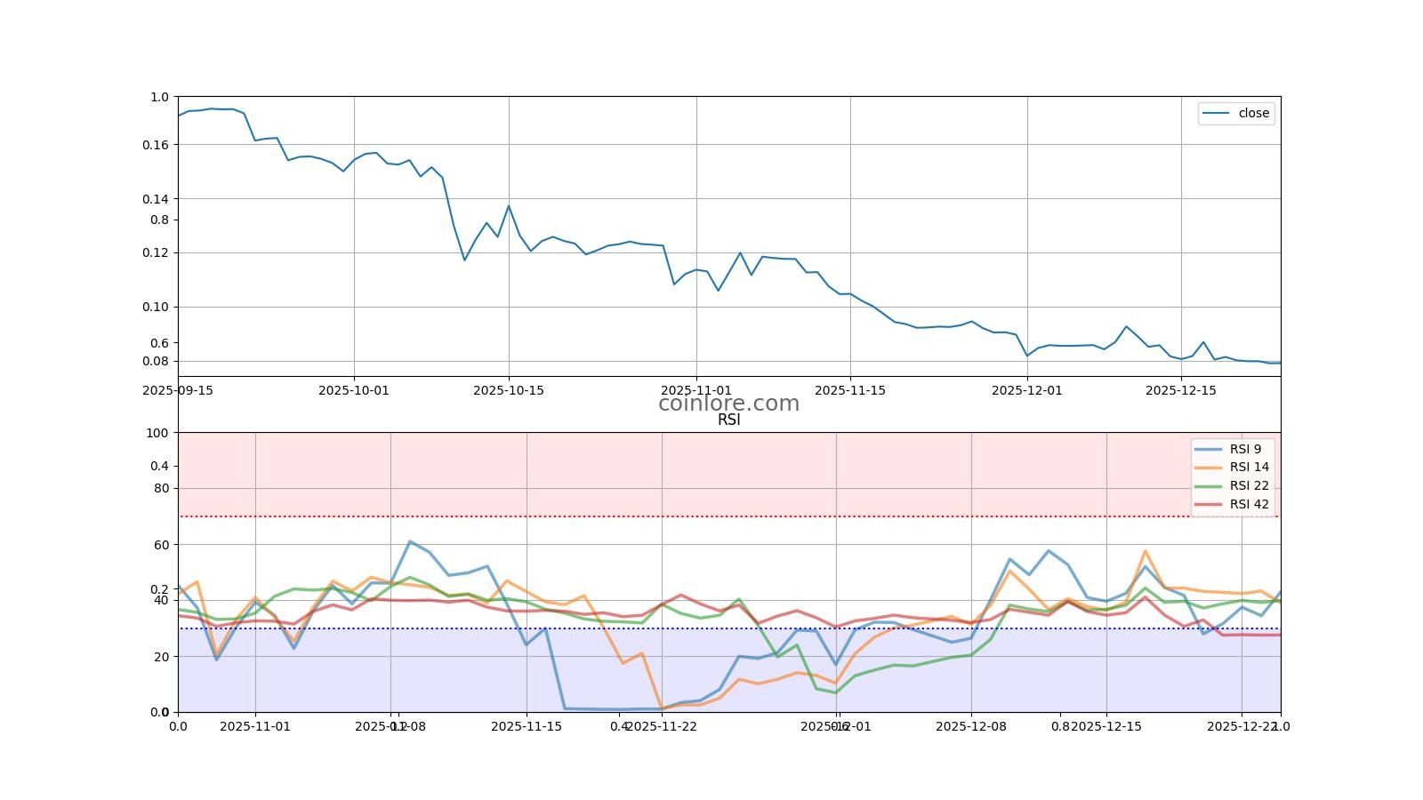 OMG Network RSI indicator