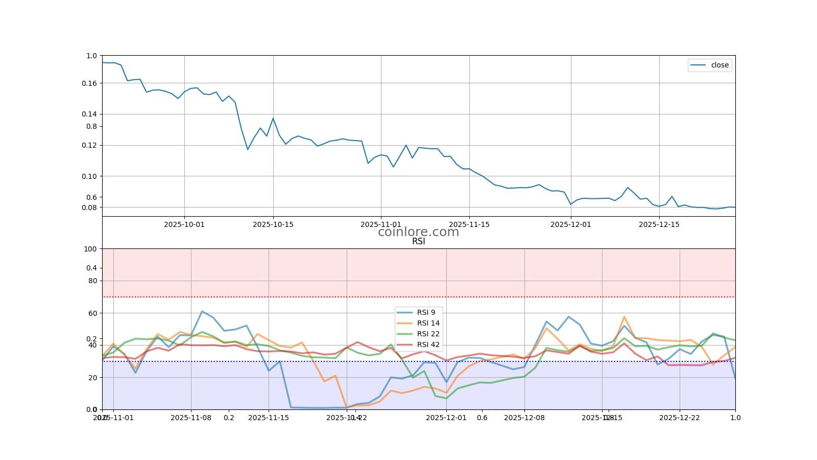 OMG Network RSI indicator