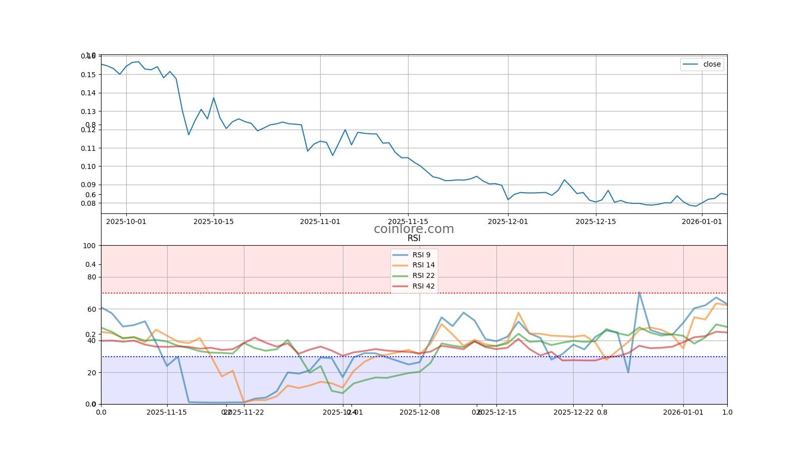 오미세고 RSI indicator