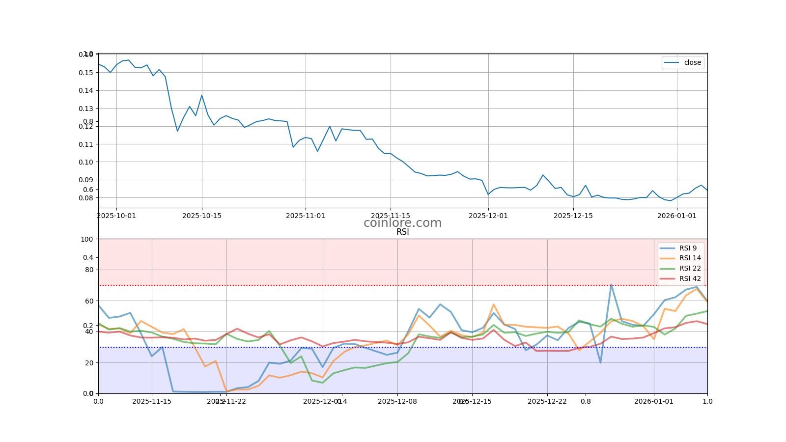 오미세고 RSI indicator