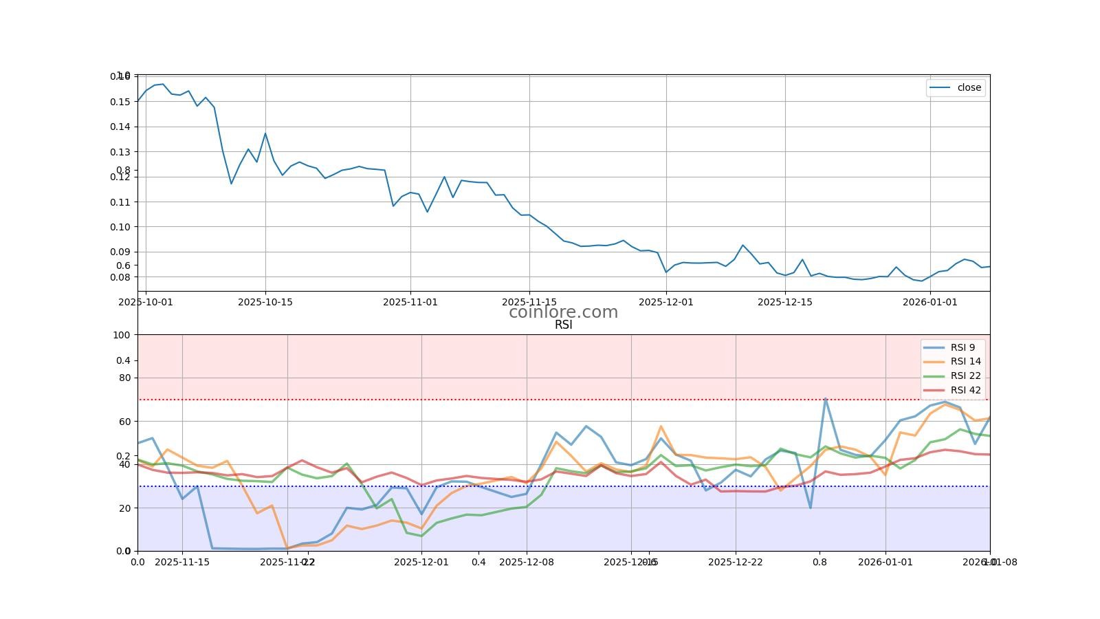 OMG Network RSI indicator