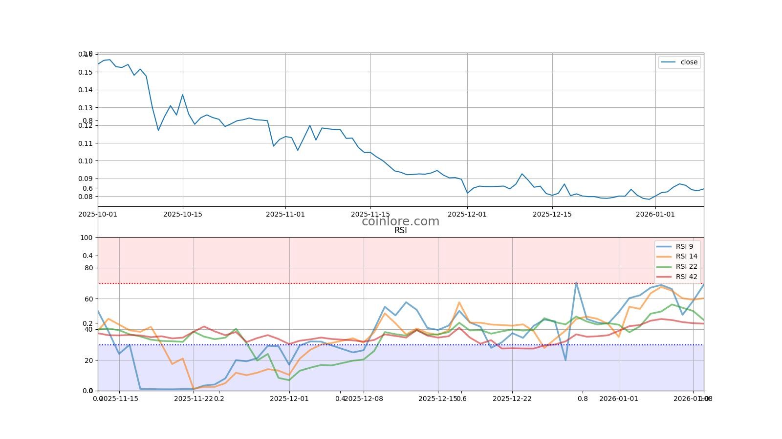 OMG Network RSI indicator