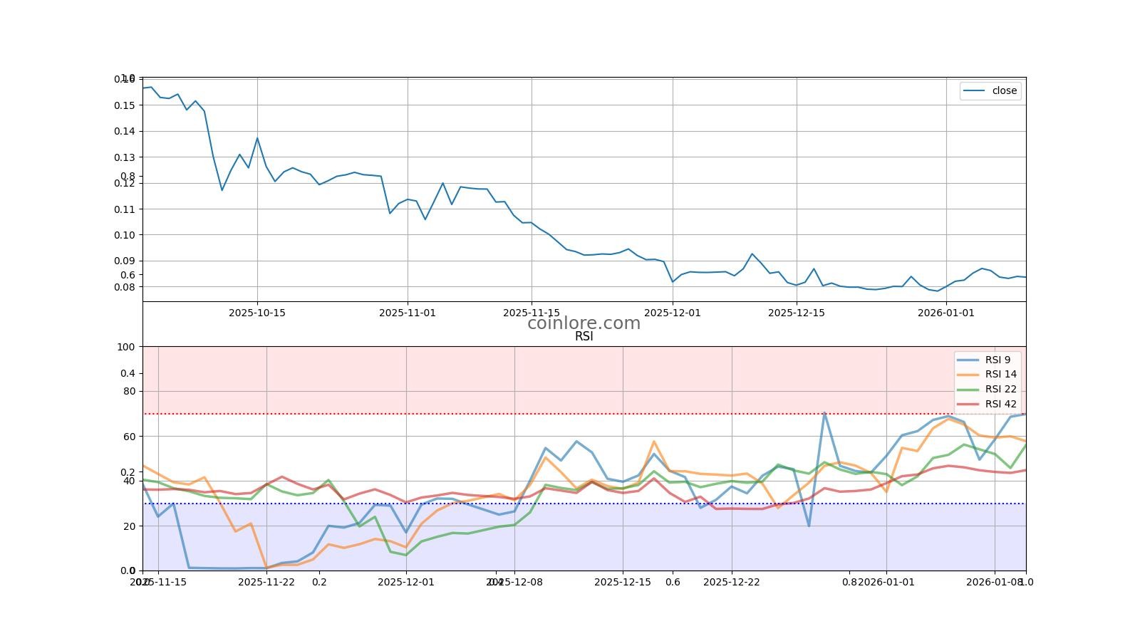 OMG Network RSI indicator