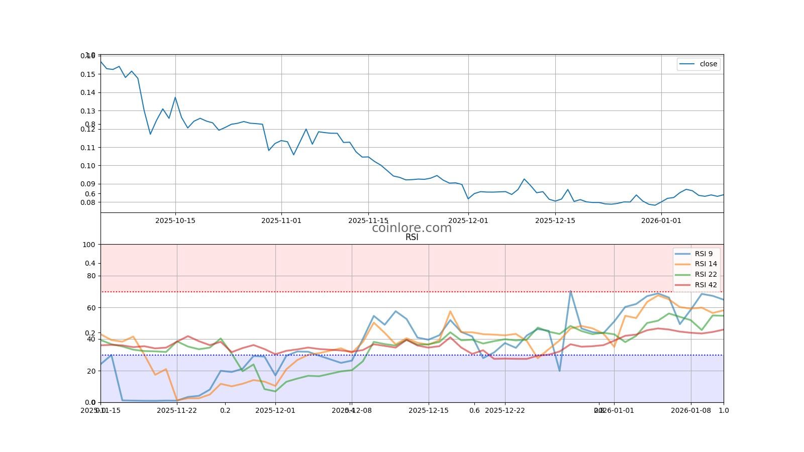 OMG Network RSI indicator