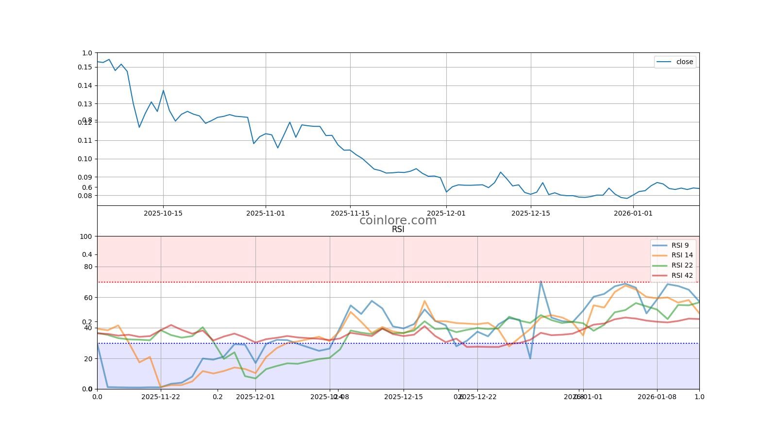 오미세고 RSI indicator